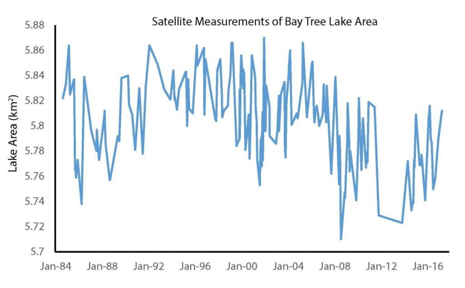 Bay Tree Lake: How Does Its Water Level Change? - LOCSS