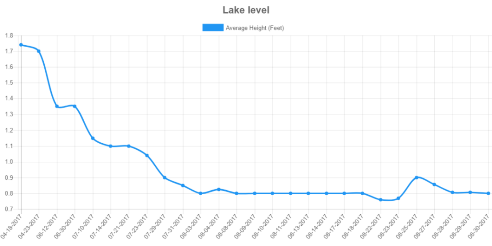 Bay Tree Lake: How Does Its Water Level Change? - LOCSS